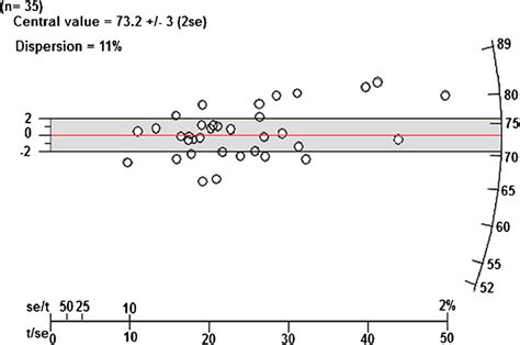 Radial Plot For Cg Ops Sample The Shaded Area Represents The Values