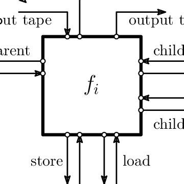 Structure Of Compute Units F I Each Unit Activates When It Receives A Download Scientific
