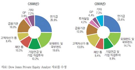 작년 기관투자자 사모펀드 투자 축소