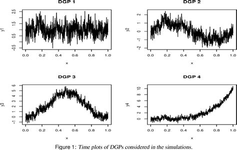 Figure 1 From Estimation Of Long Memory Parameter In Nonparametric