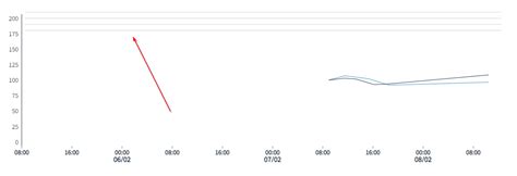 Recharts Horizontal Lines From Horizontalpoints Are Bunched Together