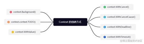 一文掌握 Go 并发模式 Context 上下文 掘金