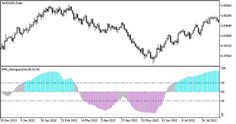 Metatrader 5 Indicator Rmi Histogram 📈 Mt4 And Mt5 Downloads Robotfx Org
