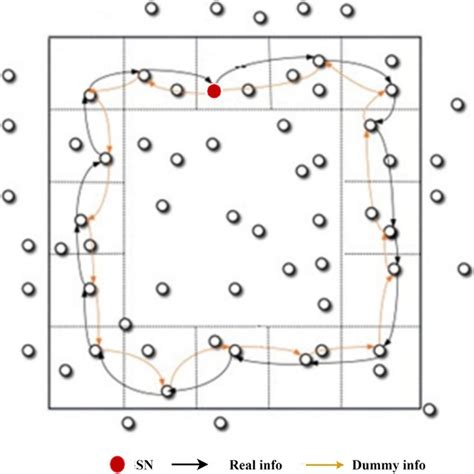 Illustration Of Privacy Measures In Wsns Download Scientific Diagram