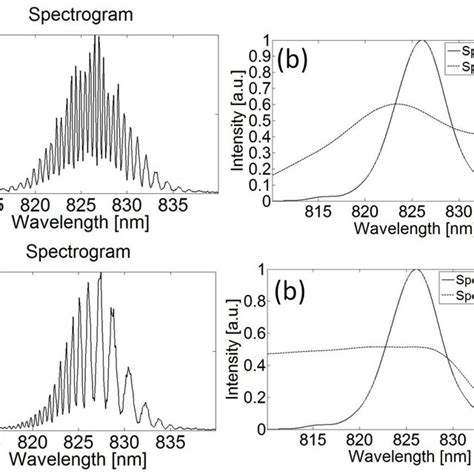 Spectral Interferometry Phase Retrieval Procedure Download Scientific Diagram