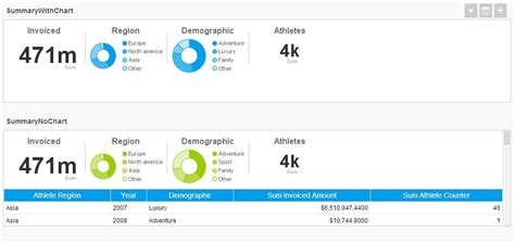 Yellowfin Bi Dashboard Display “summary” Of A Report As Default
