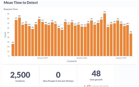 Dashboard For Mean Time To Detect Metabase