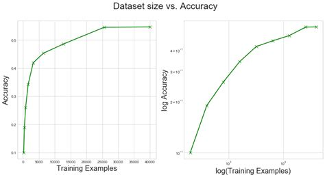 Predicting The Performance Of Deep Learning Models Archy De Berker