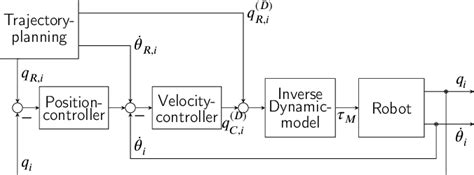 Controller Design With Exact Linearization Download Scientific Diagram
