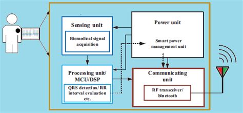 Proposed Sensor Node Download Scientific Diagram