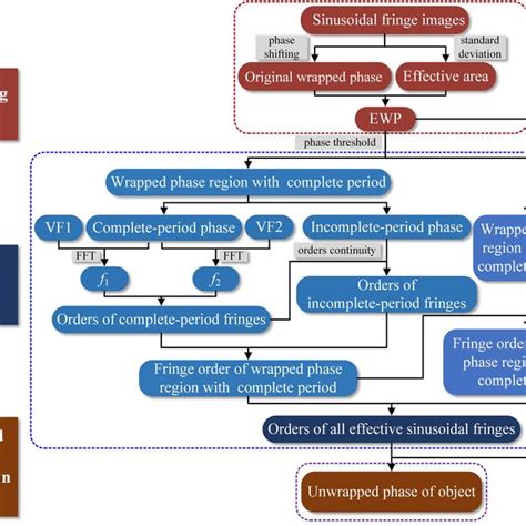 Flow Chart Of The Effective Phase Unwrapping Download Scientific Diagram