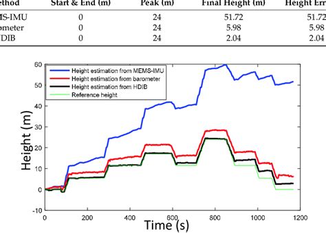 Height Estimation Result Of Mems Imu Barometer And Hdib Download Table