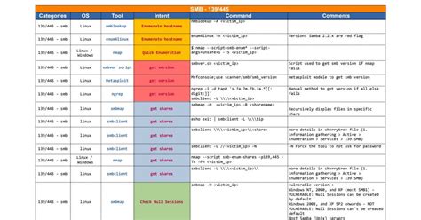 Smb Enumeration Checklist Oscp