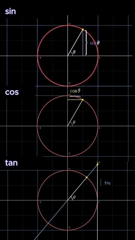 Visualizing Trigonometric Functions 🎥credit © Scan Math In 2025