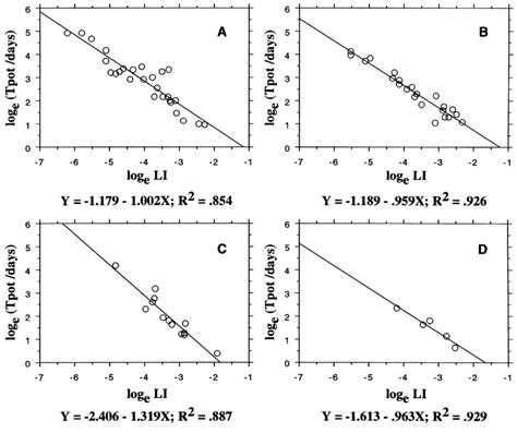 Regression Analyses Of Log E Labelling Index Log LI Versus Log E Download Scientific Diagram