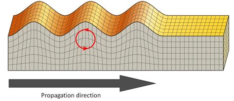 11 Schematic Of Rayleigh Wave Propagation Download Scientific Diagram