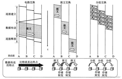 计算机网络三种数据交换方式数据交换的三种方式 Csdn博客