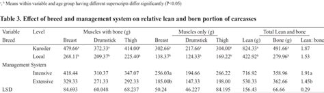 Effect Of Breed And Management System On Relative Carcass Portions Of Download Scientific