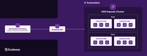 Build Scalable Applications With Serverless Scaleway