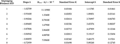 Slope And Intercept Of The Linear Variation Of V V B As A Function Of Download Scientific
