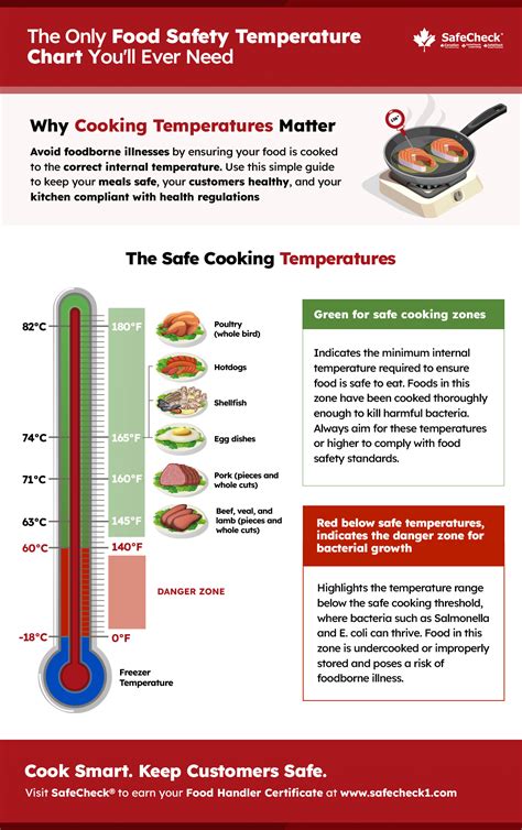 Reheating Food Temperature Chart Safe Food Handling Fda