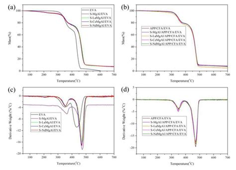 Highly Efficient Composite Flame Retardants For Improving The Flame Retardancy Thermal