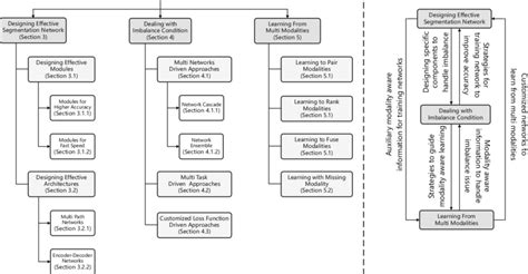 Our Proposed Taxonomy Of Deep Learning Based Brain Tumor Segmentation Download Scientific