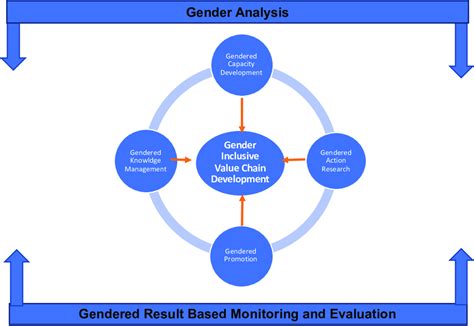 Engendering Project Pillars To Promote Gender Inclusive Value Chain Download Scientific Diagram