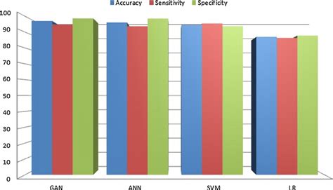 Performance Accuracy Sensitivity Specificity Of The Utilized Download Scientific Diagram