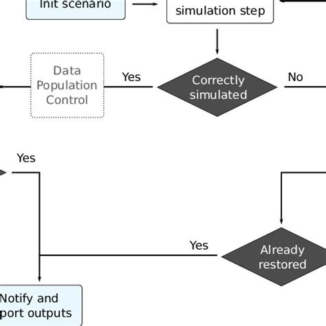 Single Simulation Thread Diagram Download Scientific Diagram