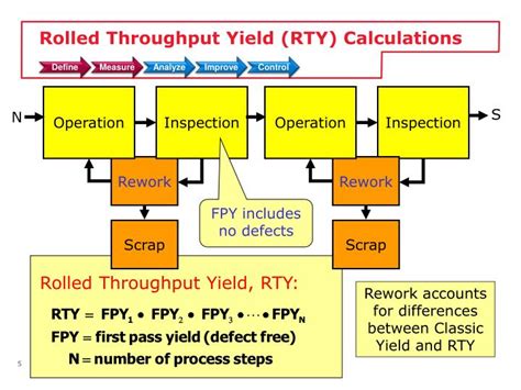 Ppt Rolled Throughput Yield Rty Six Sigma Black Belt Presentation Powerpoint Presentation