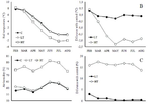 Microclimate Data Considering Months And Treatments C Control Lt Download Scientific