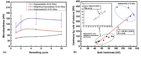 A Microhardness Variation Plotted To Illustrate The Effect Of Si Download Scientific Diagram