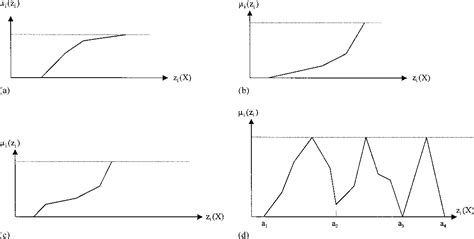 Figure 1 From Method For Solving Quasi Concave And Non Concave Fuzzy
