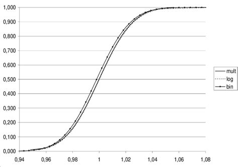 Binomial Multinomial And Lognormal Cumulate Distributions This Figure Download Scientific