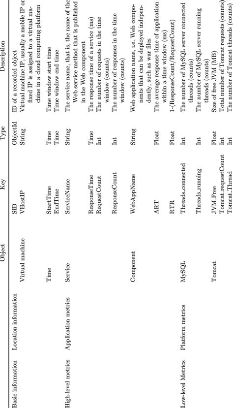 Log Data Model That Supports Saas Software Performance Issue Diagnosis