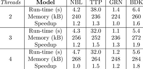 Parallel Performance Of Aem With Openmp Run Times Memory