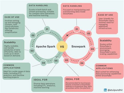 Atul Pundhir On Linkedin Spark Snowpark Dataengineering Snowflake Databricks Bigdata