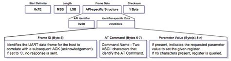 alex9ufo 聰明人求知心切 [zigbee]example of xbee api frames
