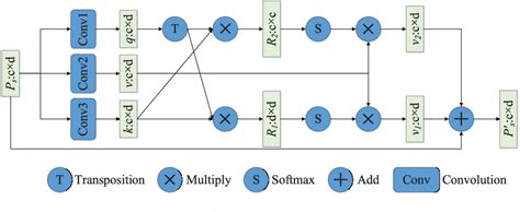 Figure 4 From Part Whole Relational Few Shot 3d Point Cloud Semantic