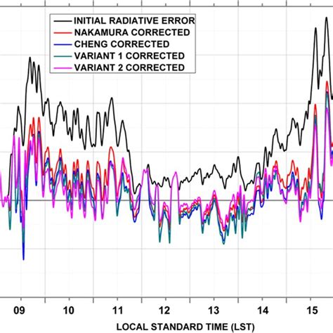 The Initial Radiation Error Black Line And The Corrected During The