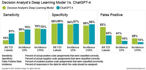 ChatGPT Versus Decision Analysts Deep Learning Model
