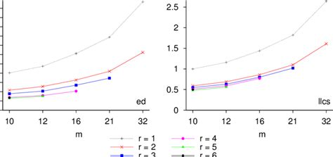 All Against All String Comparison The Plots Show The Overall Time For