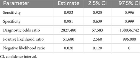 Sensitivity Specificity And Diagnostic Odds Ratio Values Combined In