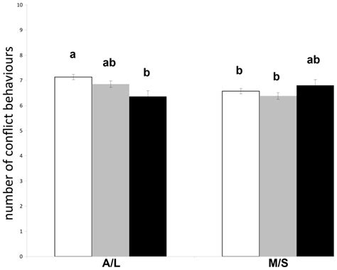 Different Letters A B Indicate Statistically Significant Differences At P Download Scientific
