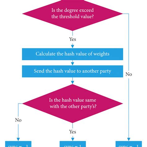 The Evaluation Of The Synchronization Download Scientific Diagram