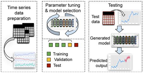 Overview Of The Usual Workflow Dealing With Time Series Forecasting Download Scientific Diagram