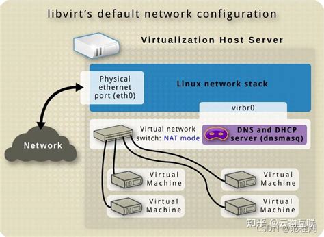 虚拟化技术 — libvirt 异构虚拟化管理组件 知乎