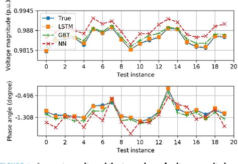 Figure 1 From Scalable Distribution Systems State Estimation Using Long Short Term Memory