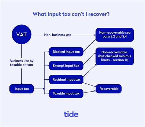 What Is Notional Input Vat And When Can It Be Claimed At Eleanor Stanek
